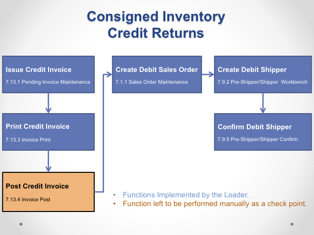 32Soft - Consigned Inventory Returns Data Loader